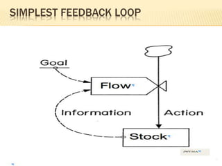 An introduction to system dynamics & feedback loop | PPTX