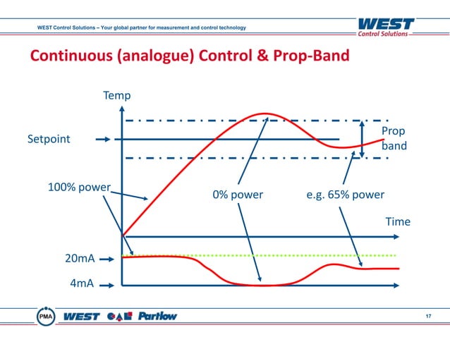 An introduction to temperature control | PPTX