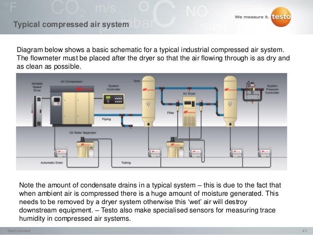 Compressed Air Flowmeters