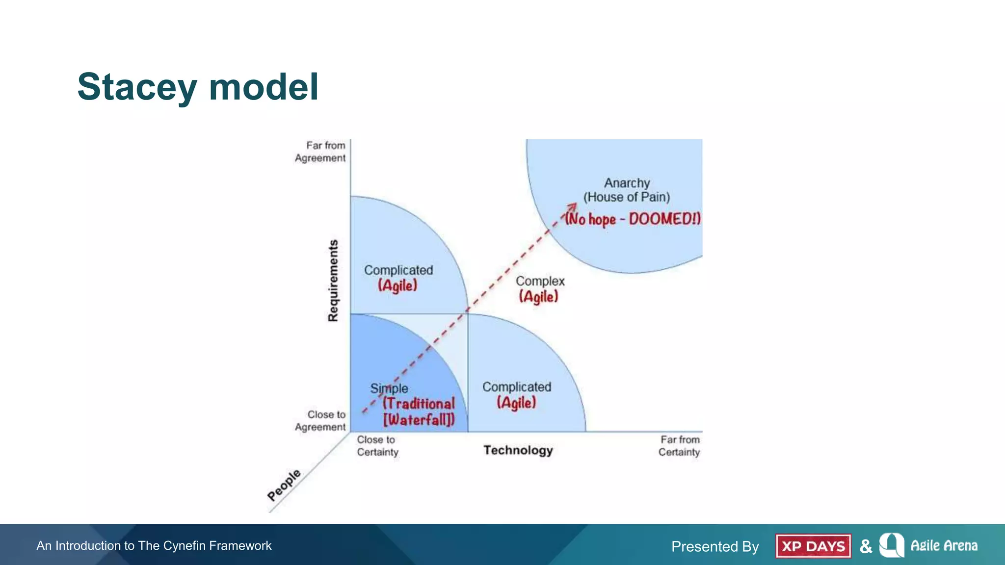 An Introduction to The Cynefin Framework | PPTX