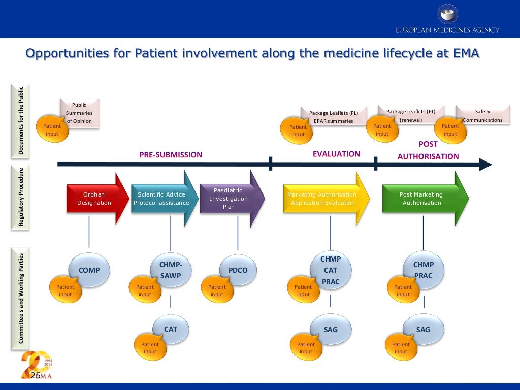 An introduction to the EMA