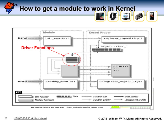 An introduction to the linux kernel and device drivers (NTU CSIE 2016. ...