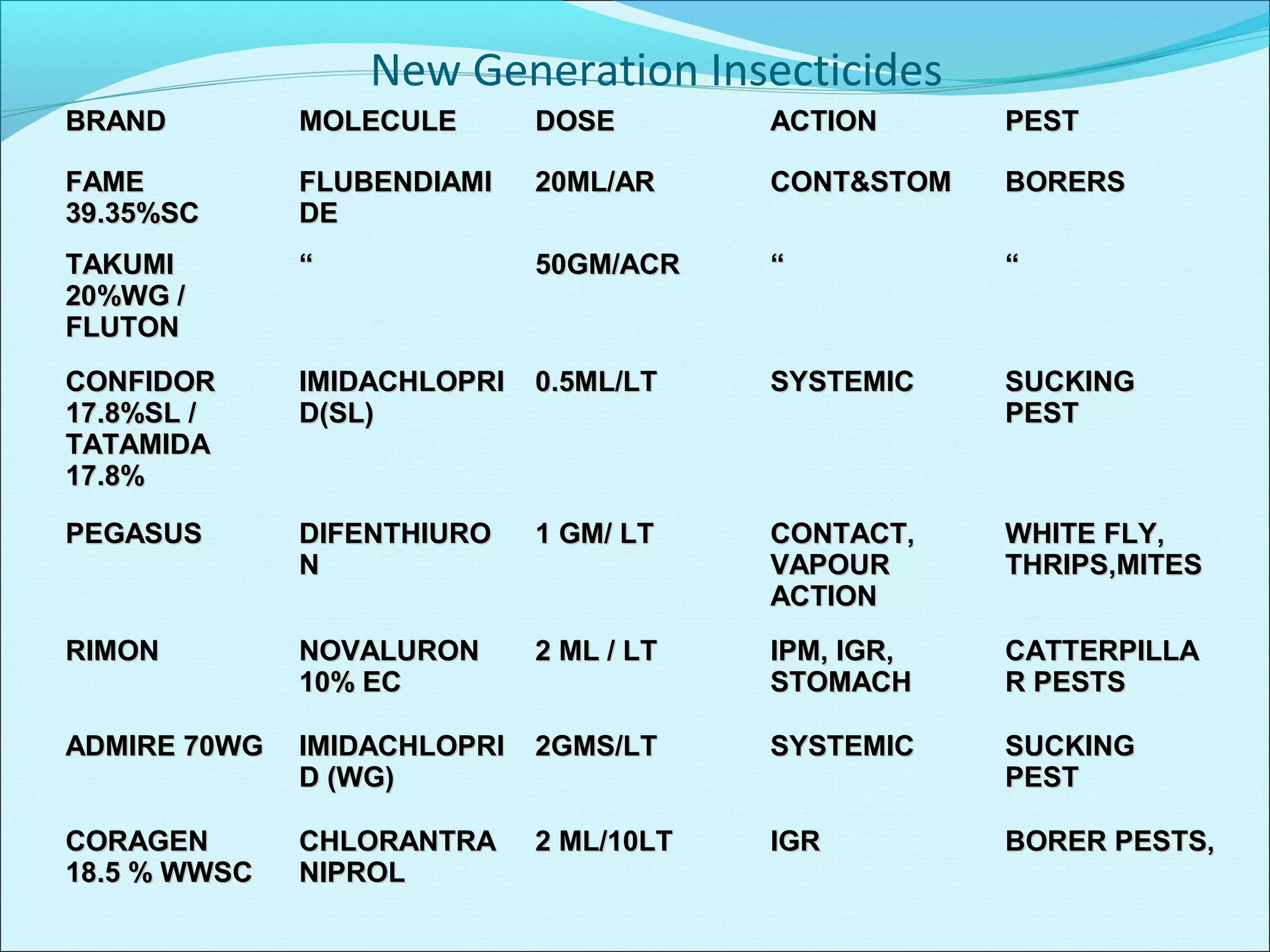An introduction to the new generation pesticides 25 10-2013. new | PPT