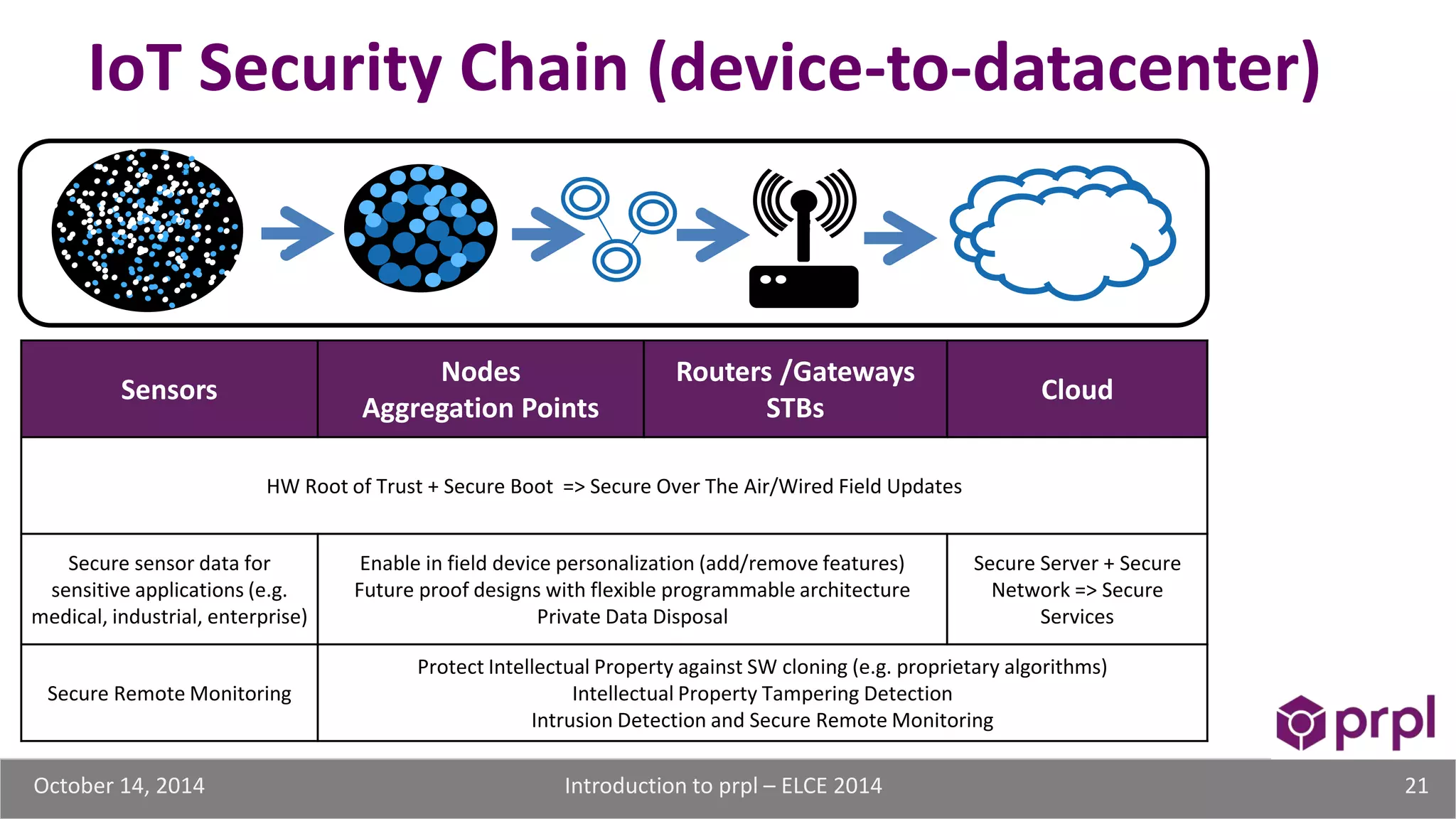 An introduction to the prpl foundation | PPTX