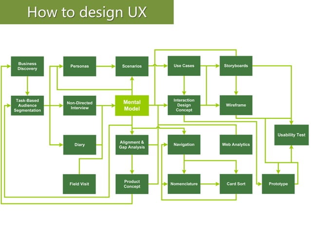 Into the landscape of UX