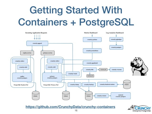 An Introduction to Using PostgreSQL with Docker & Kubernetes | PPT