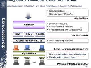 An_Introduction_to_Virtualization_and_Cloud_Technologies_to_Support ...