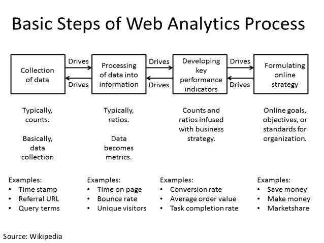 An introduction to web analytics
