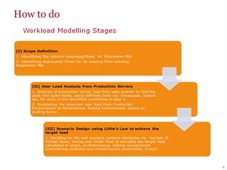 An introduction to Workload Modelling for Cloud Applications | PPT