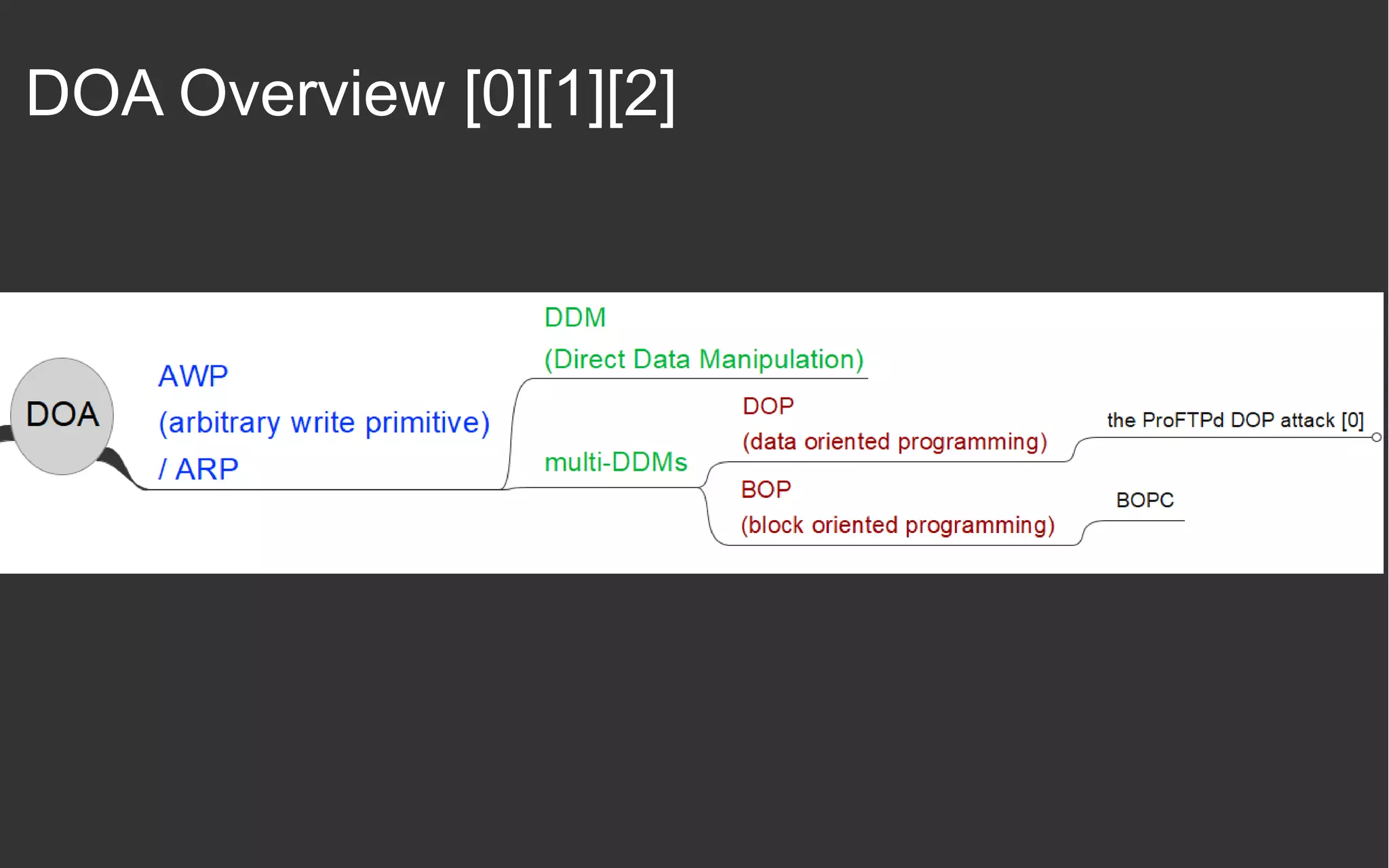 An Intro on Data-oriented Attacks | PPT