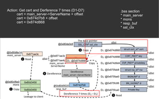 An Intro on Data-oriented Attacks | PPT