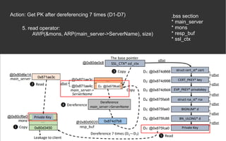 An Intro on Data-oriented Attacks | PPT
