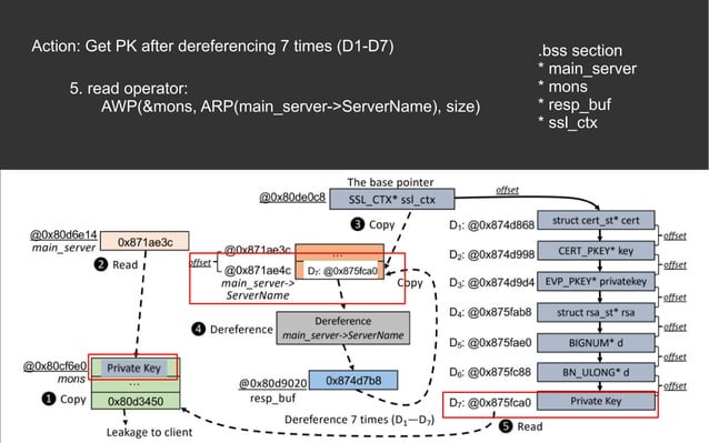 An Intro on Data-oriented Attacks | PPT