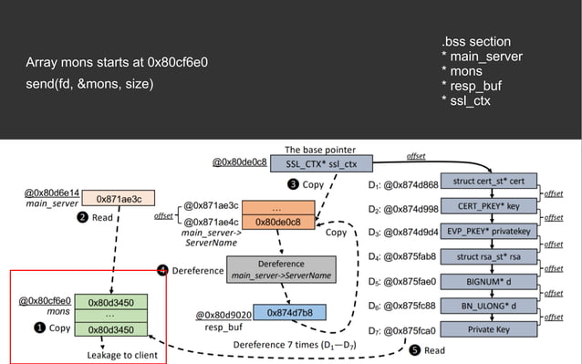 An Intro On Data Oriented Attacks Ppt 1137