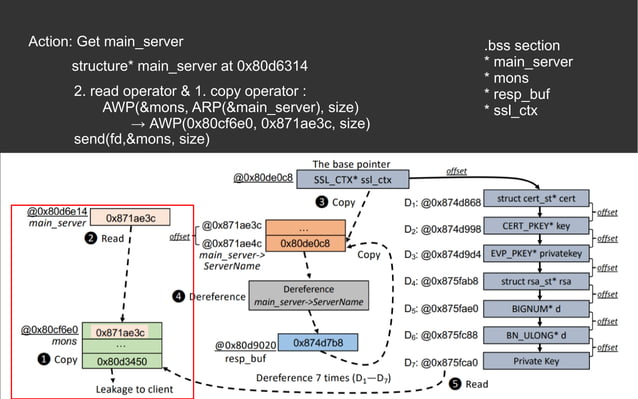 An Intro on Data-oriented Attacks | PPT