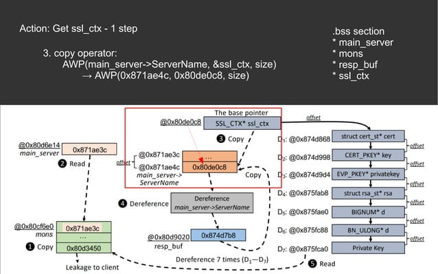 An Intro on Data-oriented Attacks | PPT