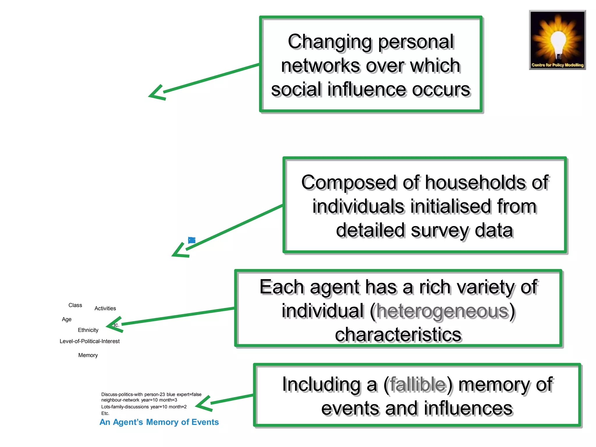 An Introduction to Agent-Based Modelling | PPT
