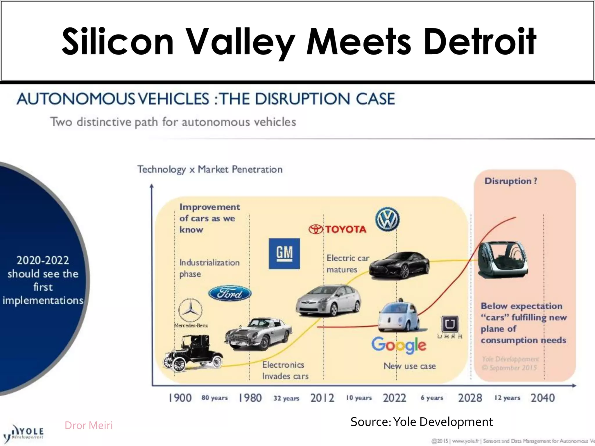 An Intro to Autonomous Vehicles and the Israeli Ecosystem | PPT