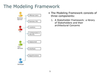 An intro to building an architecture repository meta model and modeling ...