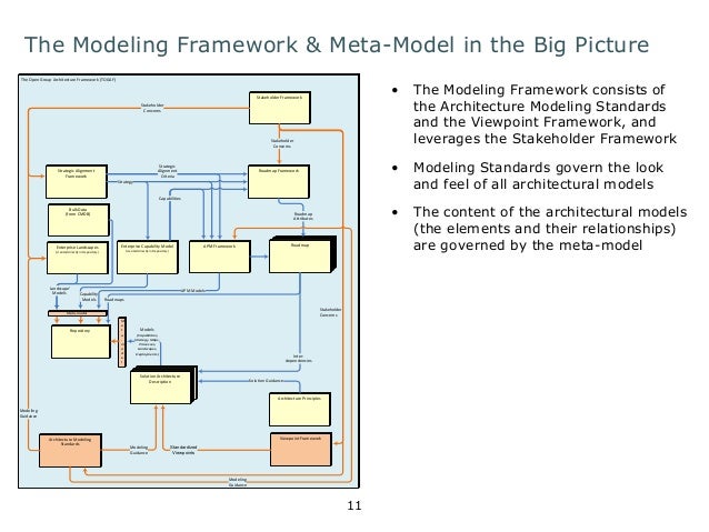 An intro to building an architecture repository meta model and modeli…