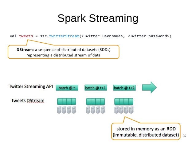 An introduction To Apache Spark | PPT