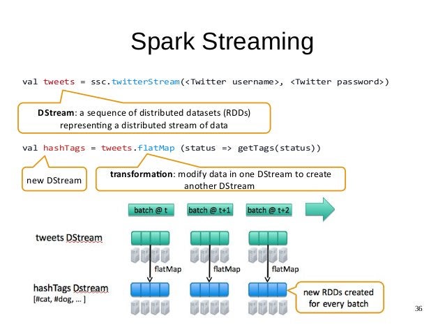An introduction To Apache Spark | PPT