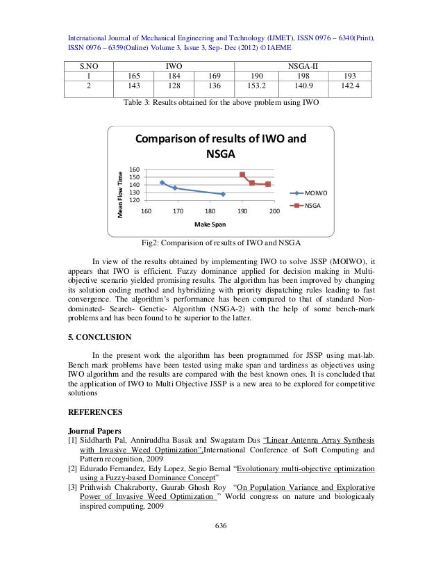 An Invasive Weed Optimization Iwo Approach