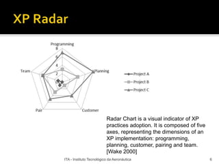 An Investigation Of EXtreme Programming Practices | PPTX
