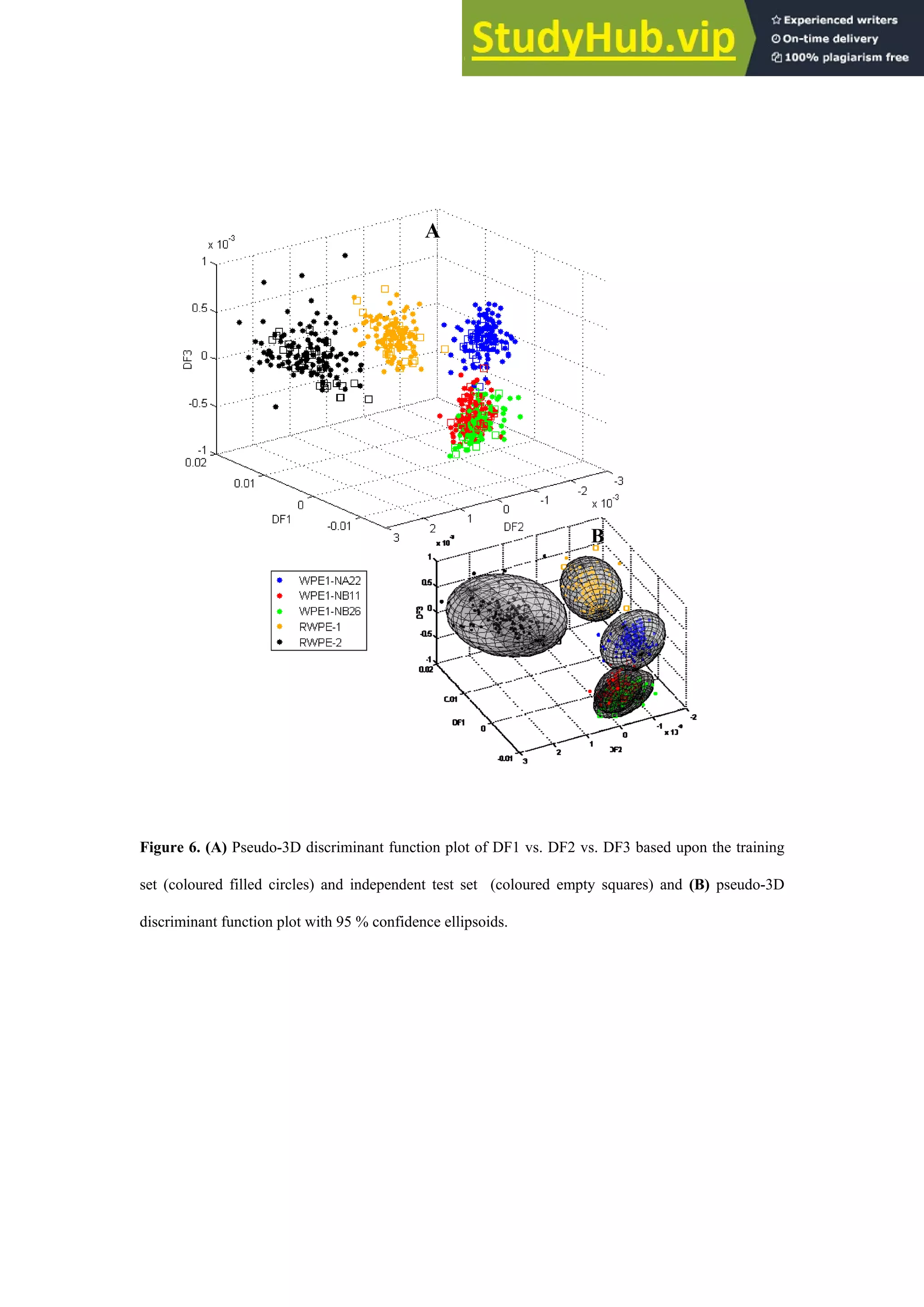 An Investigation Of The RWPE Prostate Derived Family Of Cell Lines Using FTIR Spectroscopy | PDF