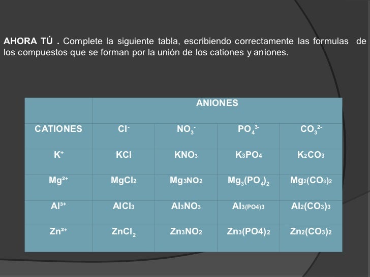 Aniones y cationes
