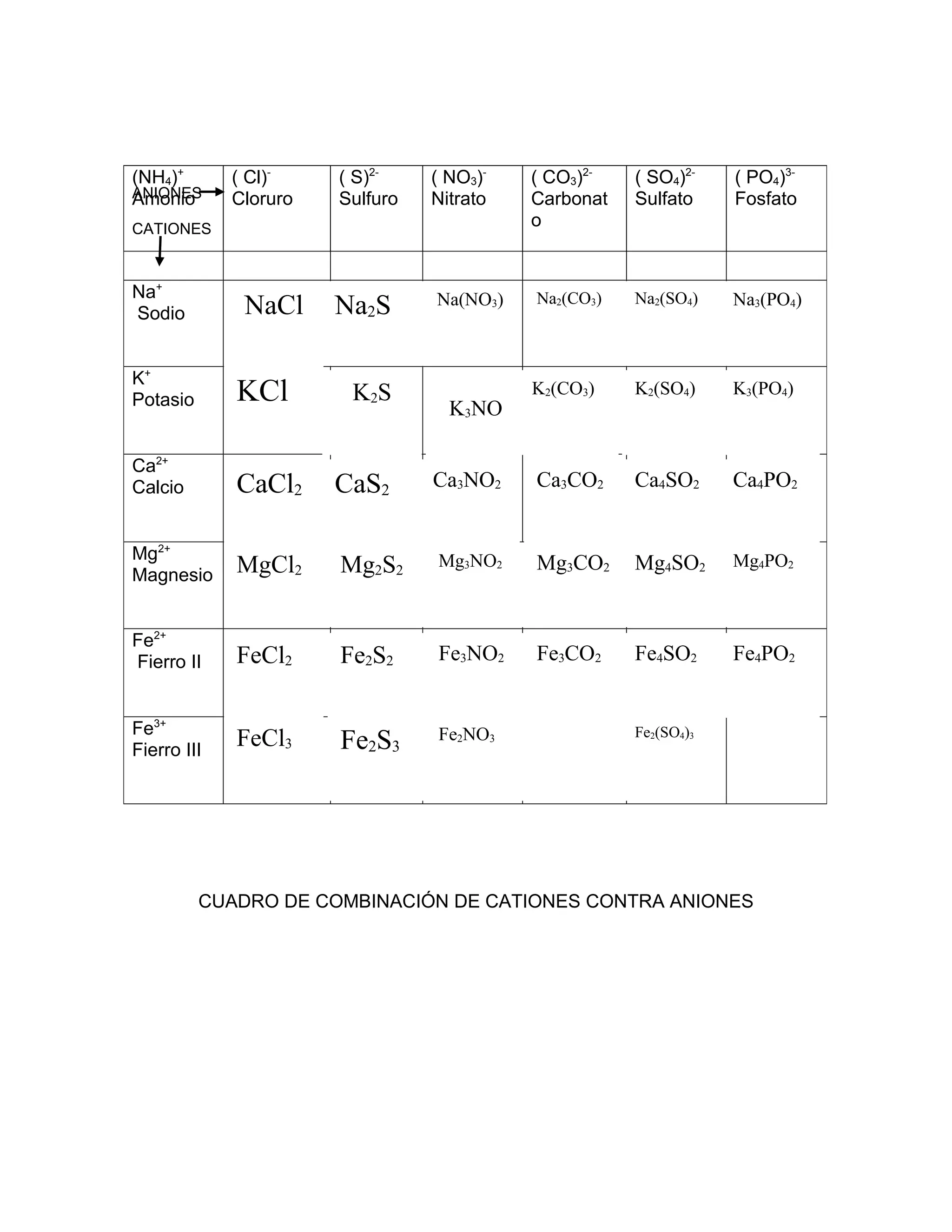 Aniones y cationes | PDF