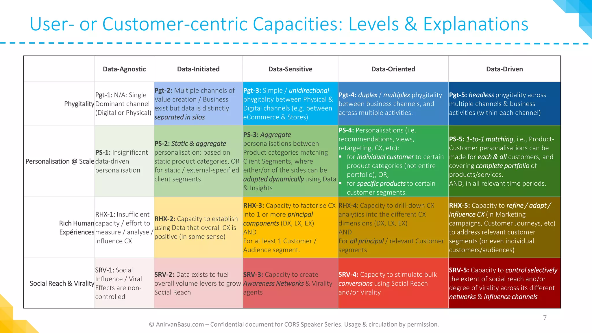 Anirvan Basu - Data & Intelligence Maturity Model (without voice ...