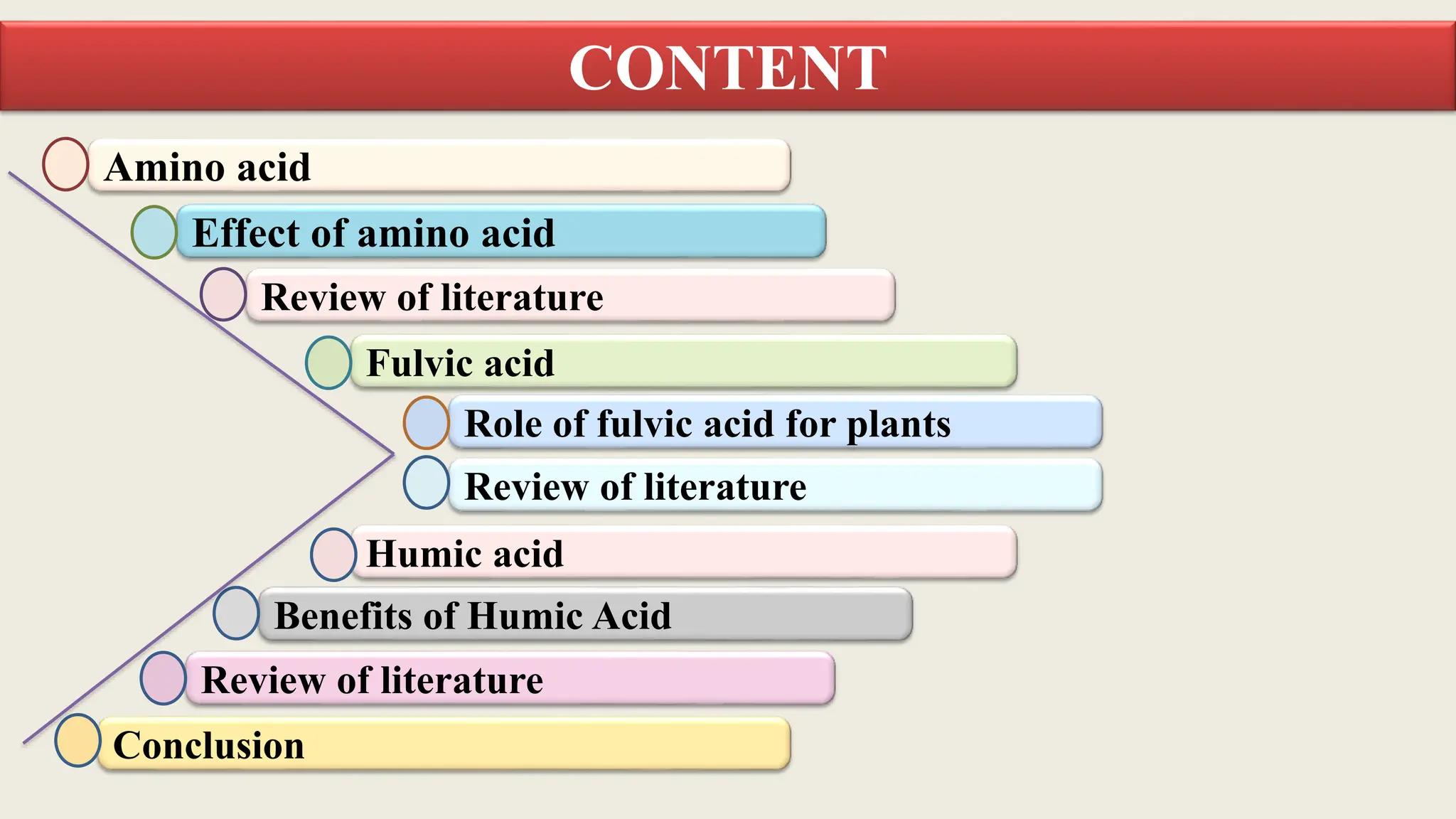 Role of amino acid, fulvic acid and humic acid in fruit crops | PPT