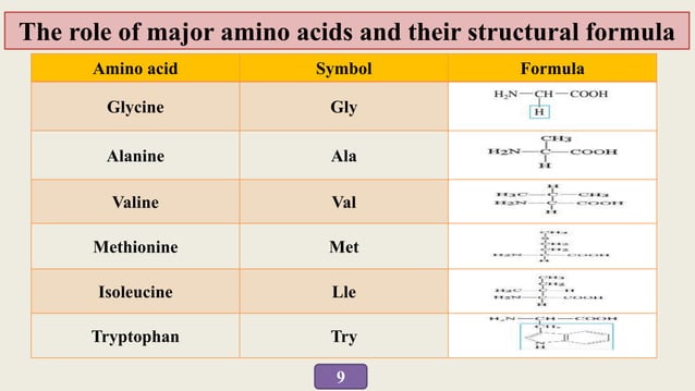Role of amino acid, fulvic acid and humic acid in fruit crops | PPT