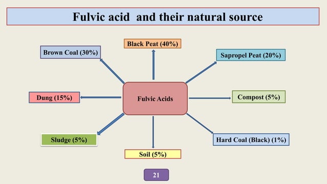 Role of amino acid, fulvic acid and humic acid in fruit crops | PPT
