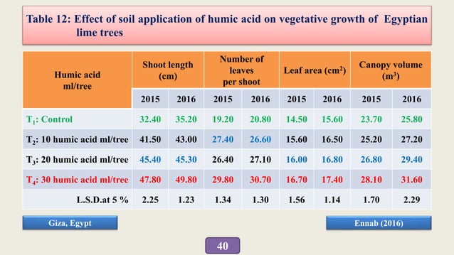 Role of amino acid, fulvic acid and humic acid in fruit crops | PPT