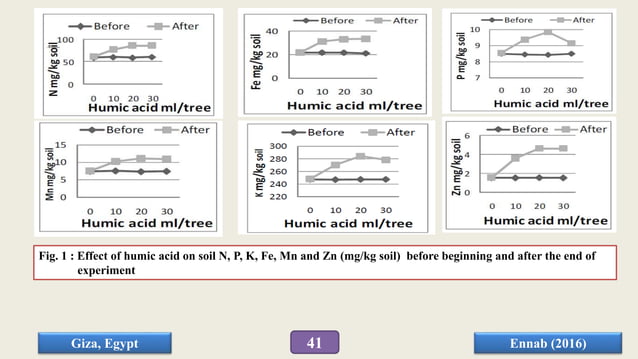Role of amino acid, fulvic acid and humic acid in fruit crops | PPT