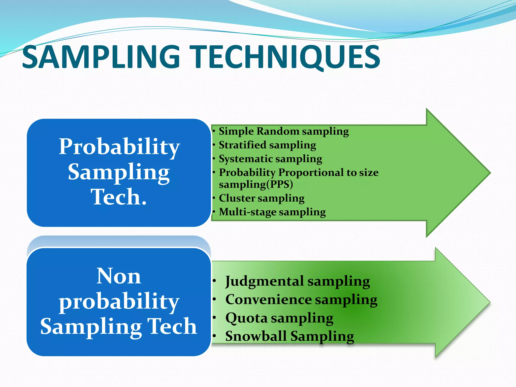 Sampling Technique - Anish | PPTX