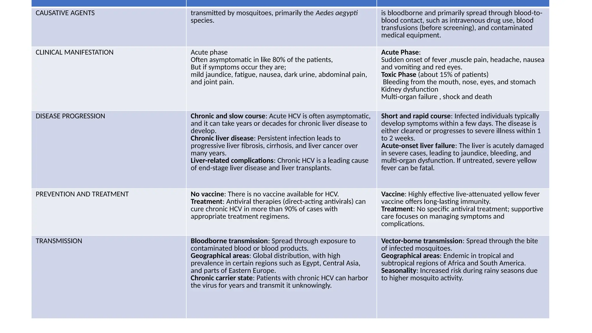Comparing yellow fever and hepatitis fever | PPTX