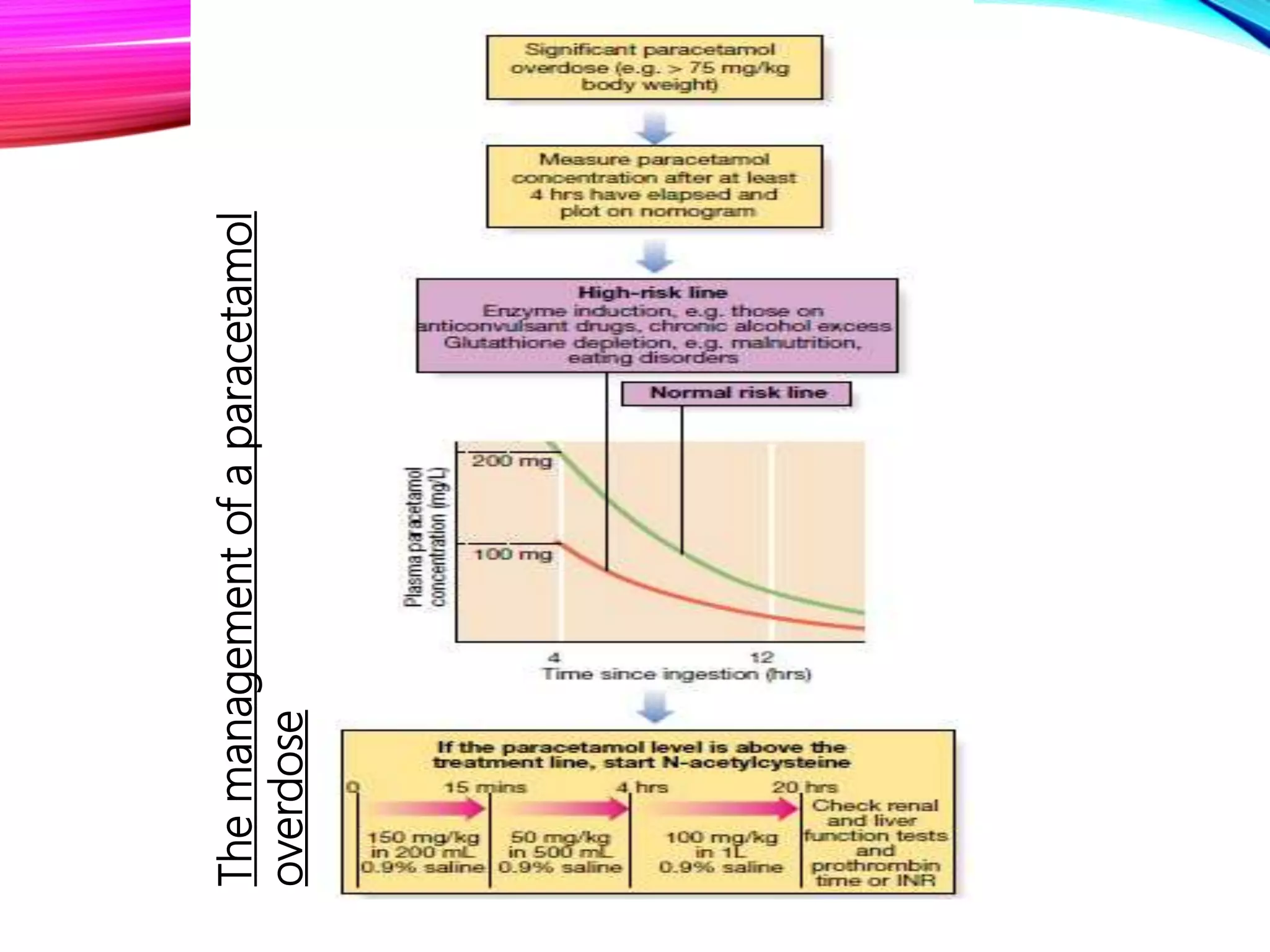 Paracetamol poisoning by Dr. Aryan | PPTX