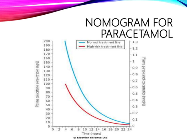 Paracetamol poisoning by Dr. Aryan | PPTX | Pharmaceutical Industry ...