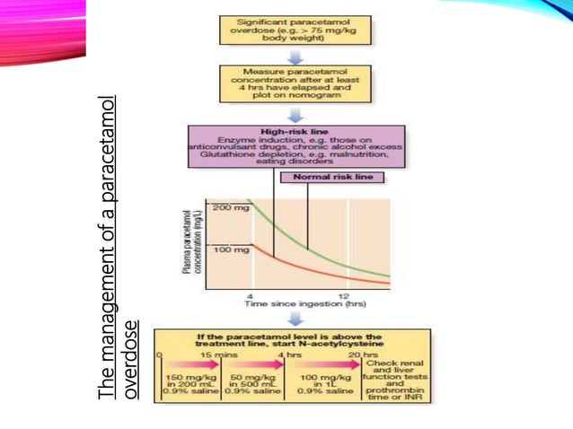 Paracetamol poisoning by Dr. Aryan | PPTX | Pharmaceutical Industry ...
