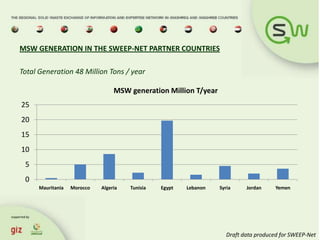 Towards Greening the Solid Waste Sector in the Middle East and North ...