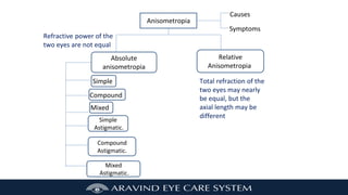 Anisometropia.pdf................................. | PDF