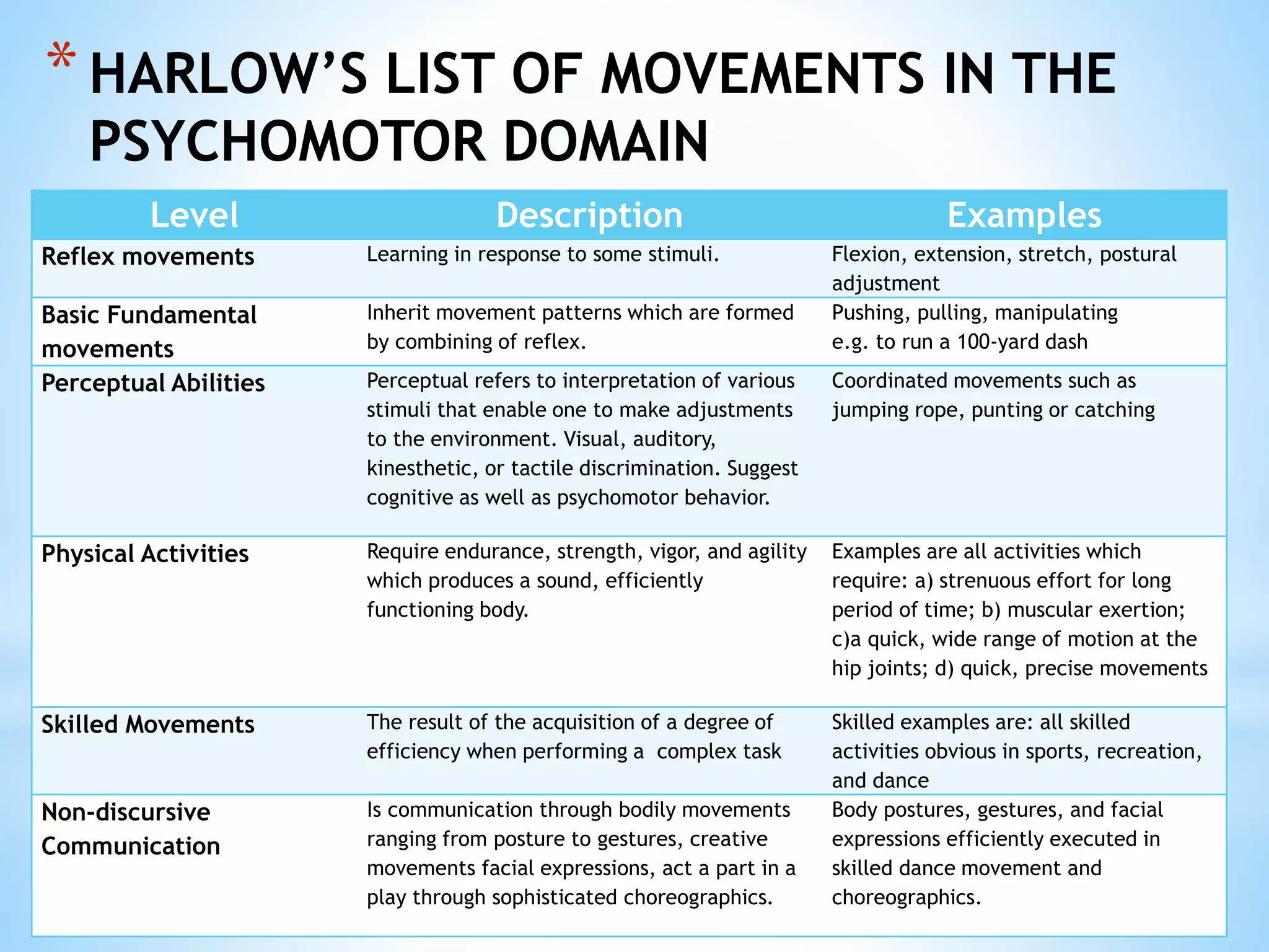 Anita harlow’s taxonomy of the psychomotor domain | PPTX