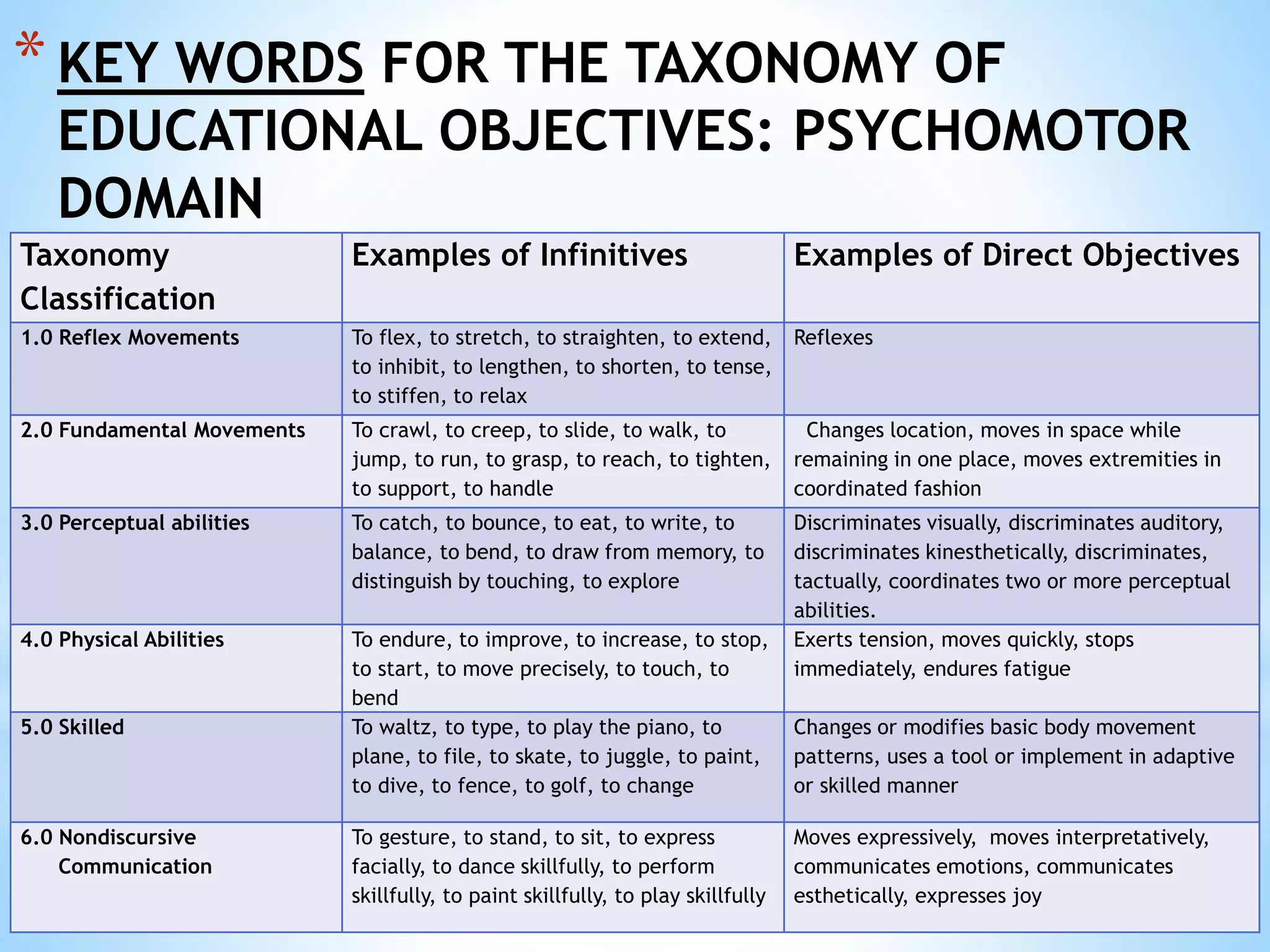 Anita harlow’s taxonomy of the psychomotor domain | PPTX