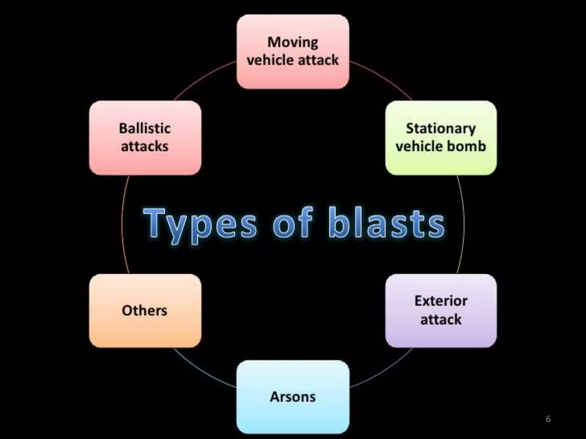 blast resistant structures | PPTX