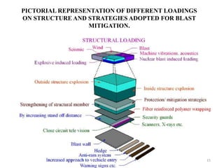 blast resistant structures | PPTX