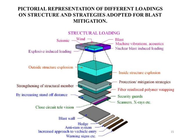 blast resistant structures | PPTX | Civil Engineering Industry | Industries