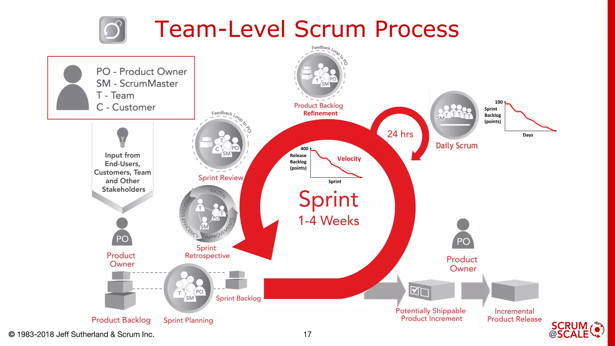 Agile Network India | Scrum at Scale | Jeff Lopez-stuit | PPT